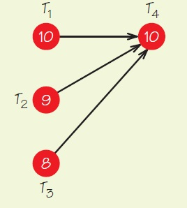 Solved If the list-processing algorithm is applied to the | Chegg.com