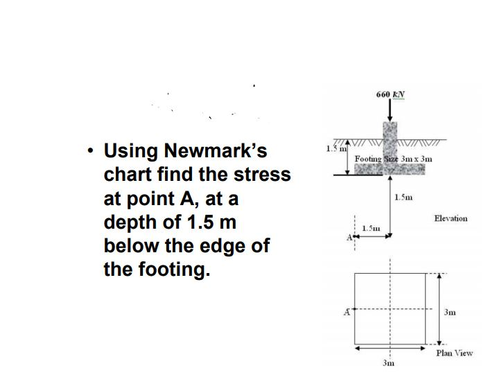 Solved 660 KN Using Newmark's chart find the stress at point | Chegg.com