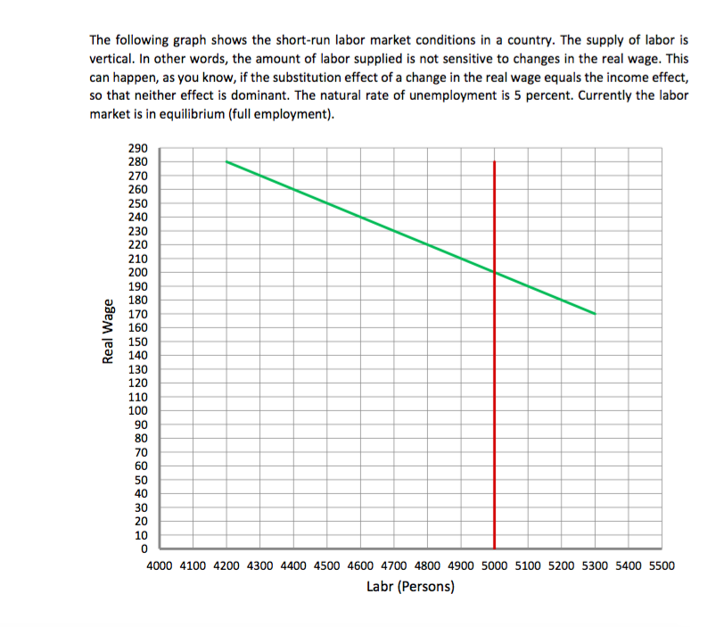 Solved The following graph shows the short-run labor market | Chegg.com