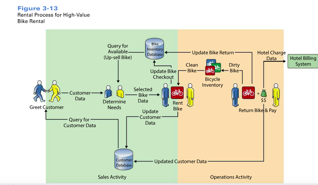 Solved Figure 3-13 Rental Process for High-Value Bike Rental | Chegg.com