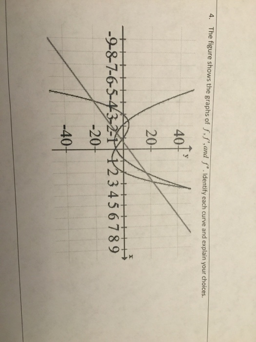 Solved The figure shows the graphs f, f', f". Identify each | Chegg.com
