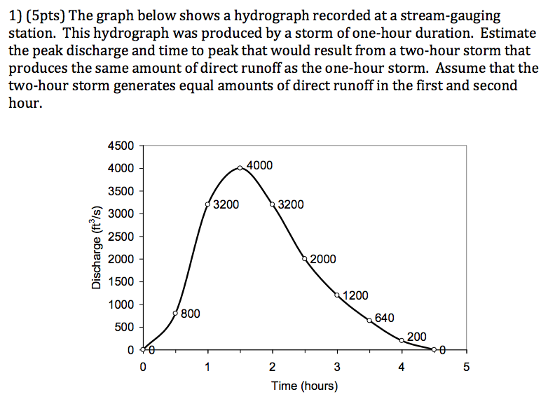 Solved 1) (5pts) The graph below shows a hydrograph recorded | Chegg.com