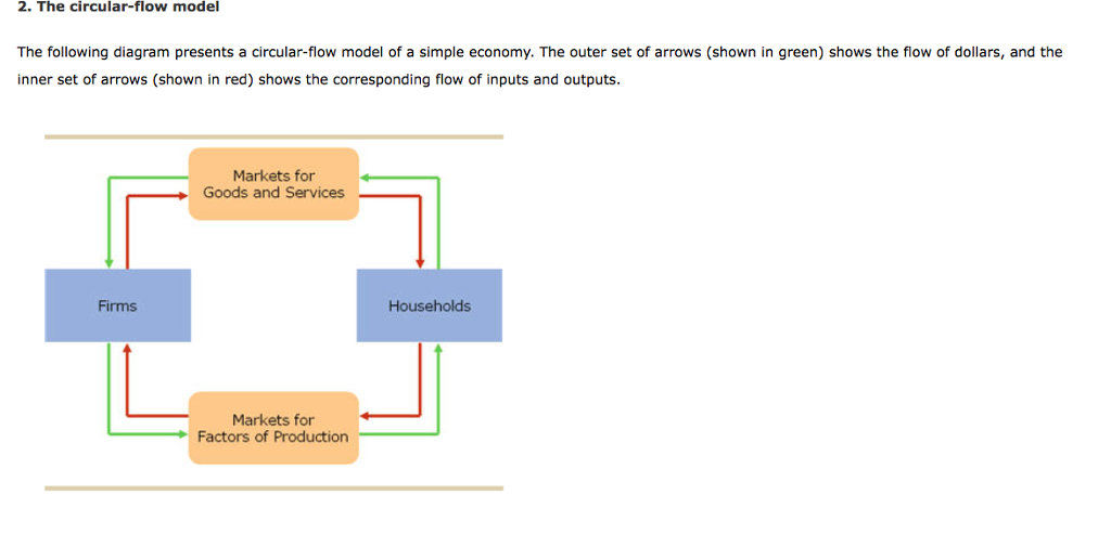 Solved 2. The circular-flow model The following diagram | Chegg.com