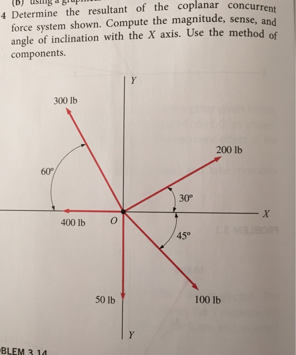 Solved Determine the resultant of the coplanar concurrent | Chegg.com