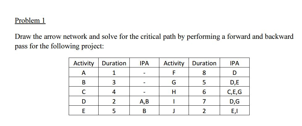 Solved Draw the arrow network and solve for the critical | Chegg.com