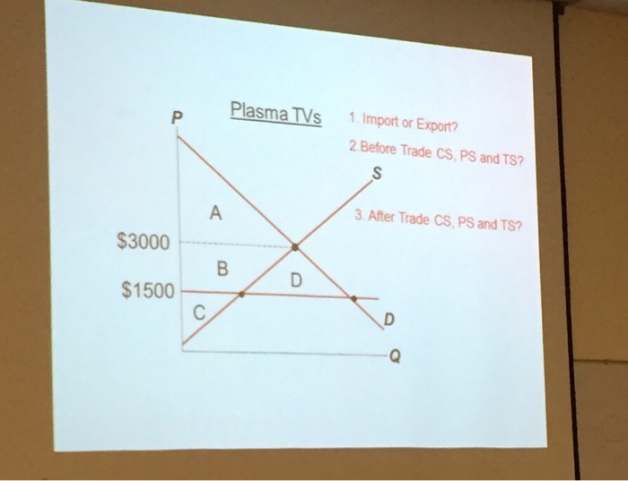 Solved Import or Export? Before trade CS, PS and TS? After | Chegg.com