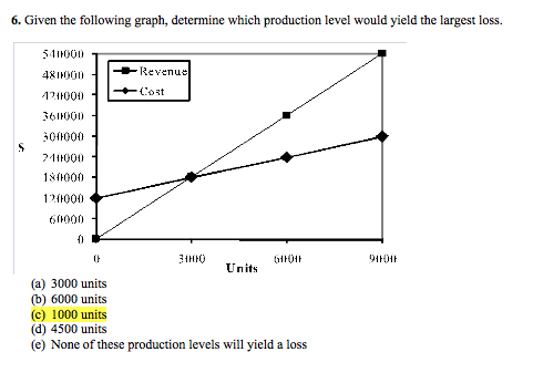 Solved Given the following graph, determine which production | Chegg.com