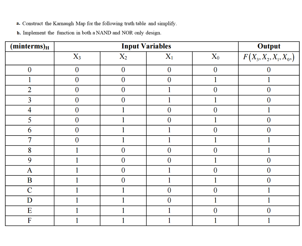 Solved Construct the Karnaugh Map for the following truth | Chegg.com
