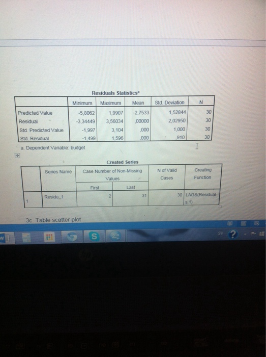 Solved Residuals Statistics Minimum Maximum Mean Std. | Chegg.com