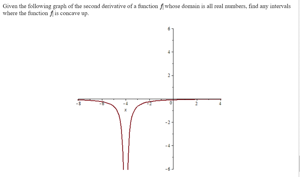 Solved Given the following graph of the second derivative of | Chegg.com