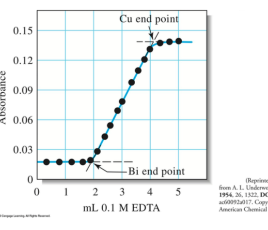 The following titration curve illustrates the | Chegg.com