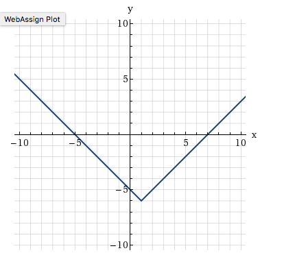 Solved tion for the for the graphed function an equation | Chegg.com