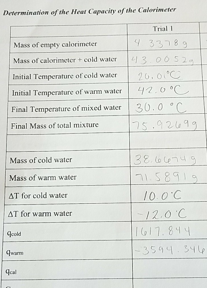 Solved Determination of the Heat Capacity of the Calorimeter | Chegg.com