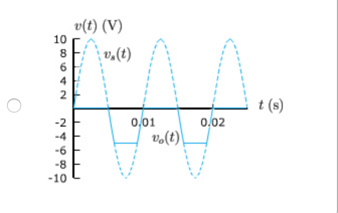 Solved Select the correct graph for the output waveform for | Chegg.com