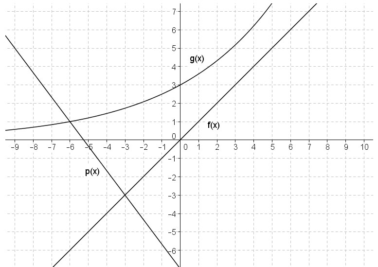 Solved the graph shows the functions of f(x), p(x), and | Chegg.com