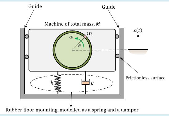 Solved A typical unbalanced machine is shown in the figure | Chegg.com