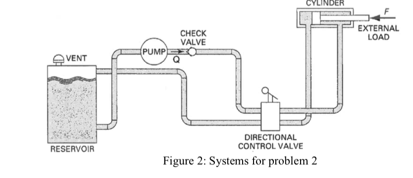 Solved For the fluid power system of Figure 2, the following | Chegg.com