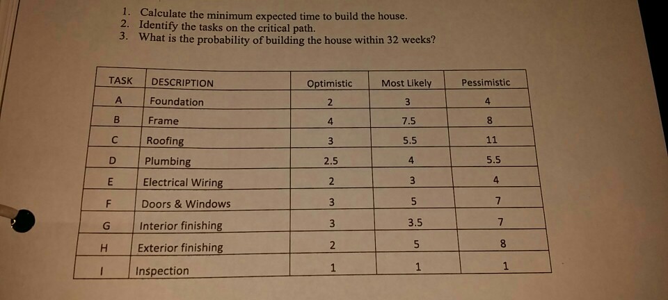 1. Calculate the minimum expected time to build the | Chegg.com