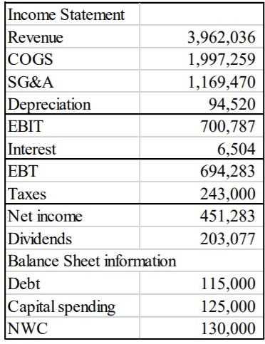 Solved Income Statement Revenue COGS SG&A Depreciation EBIT | Chegg.com