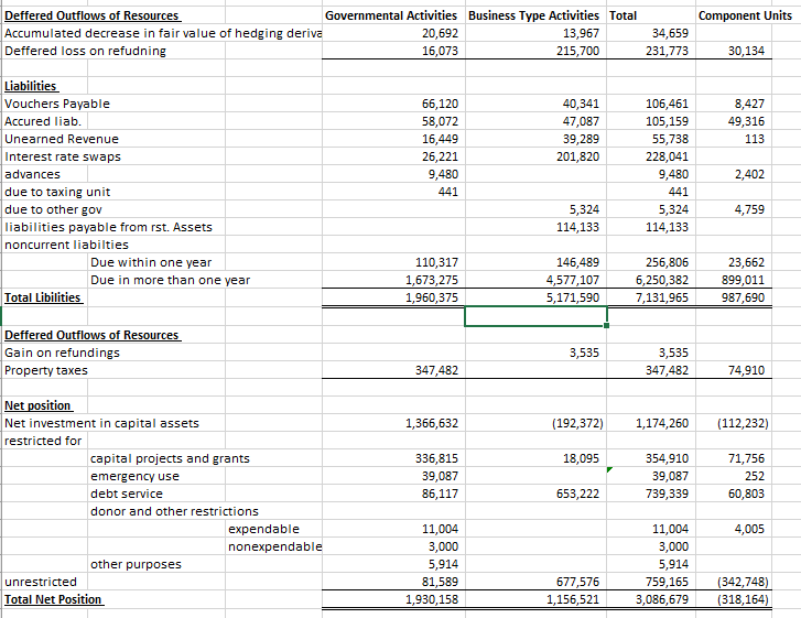 Solved Statement of Net Position Primary Government Assets | Chegg.com