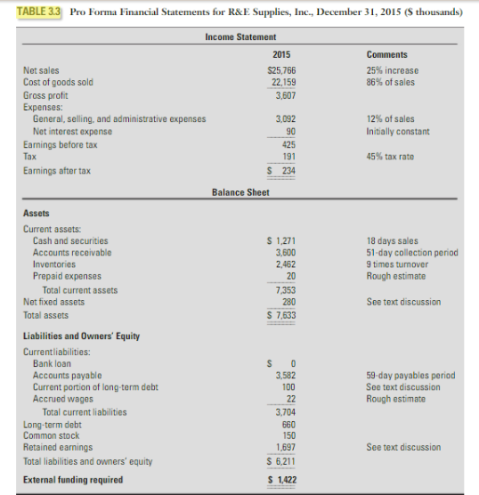Solved TABLE 33 Pro Forma Financial Statements for R&E | Chegg.com