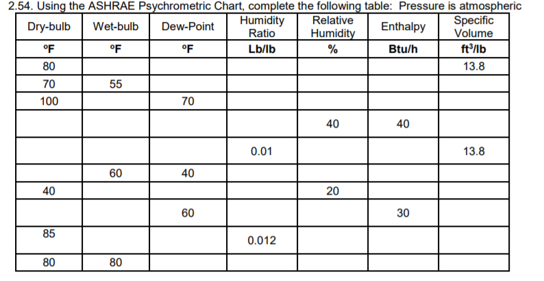 Solved Using the ASHRAE Psychrometric Chart, complete the | Chegg.com