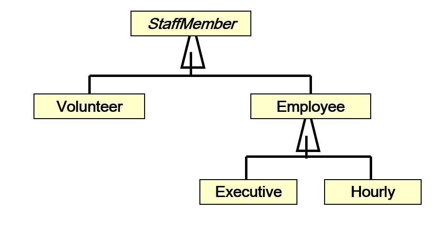Solved **Program using Java** Refer to the StaffMember | Chegg.com