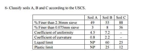 Solved Classify soils A, B and C according to the USCS. | Chegg.com