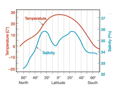 Solved Examine the chart below. At what latitudes do we find | Chegg.com
