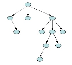 Solved Show how the following tree cab be represented using | Chegg.com