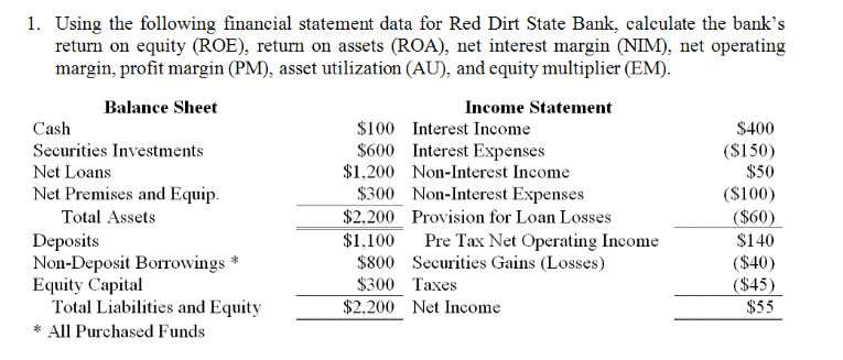 Solved Using the following financial statement data for Red | Chegg.com