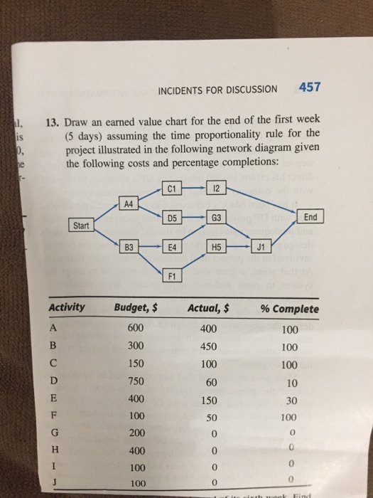 Solved Draw an earned value chart for the end of the first | Chegg.com