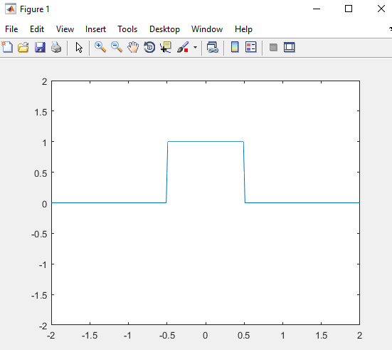 Using Matlab: Find the Fourier transform of the gate | Chegg.com