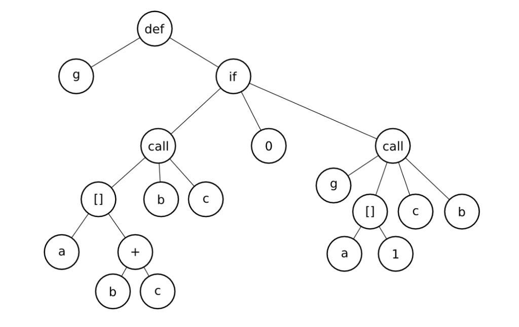 Solved Consider the following definition: fun g(a, b, | Chegg.com