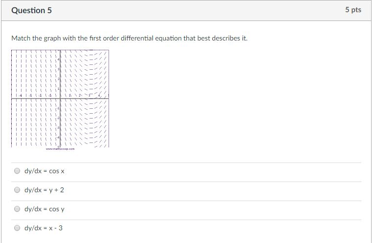 Solved Match the graph with the first order differential | Chegg.com