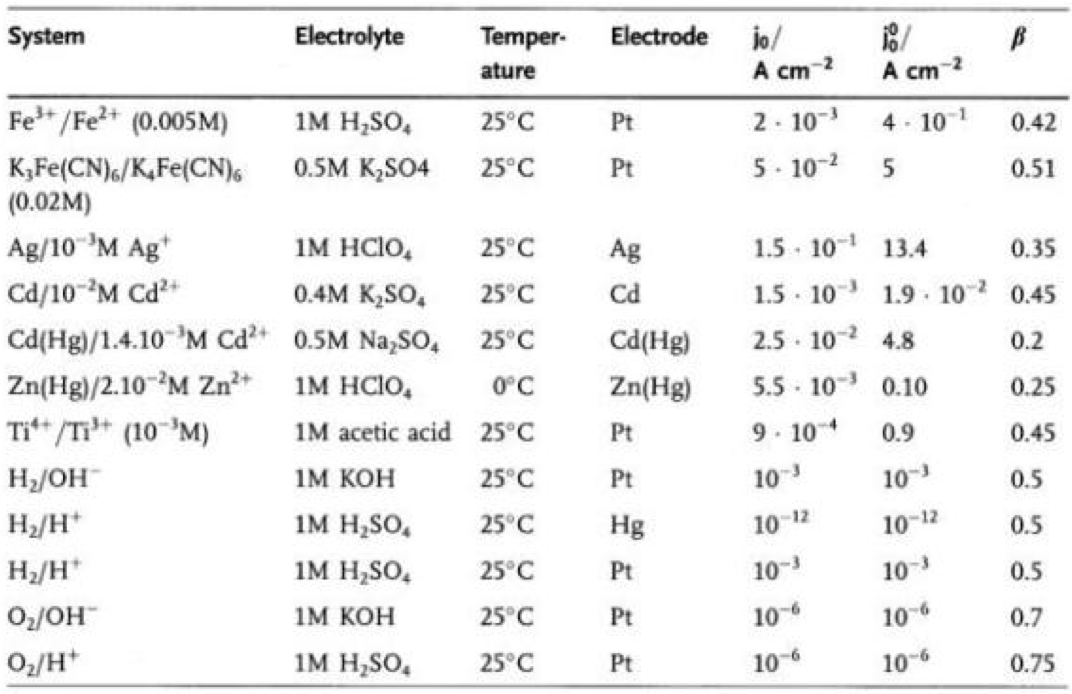 Solved Using experimental values on the exchange current | Chegg.com