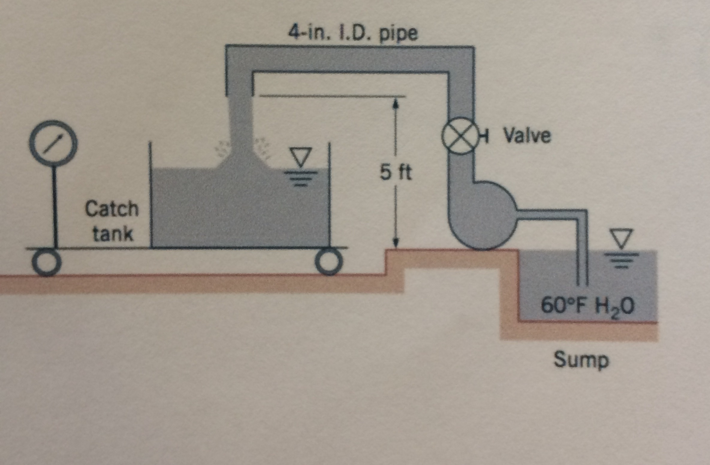 Solved The shows a pump testing setup. Water is drawn from a | Chegg.com