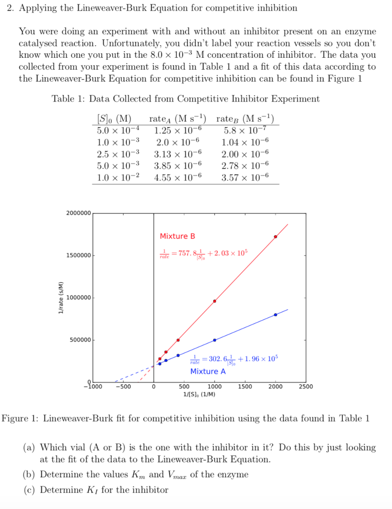 Solved 2. Applying the Lineweaver-Burk Equation for | Chegg.com