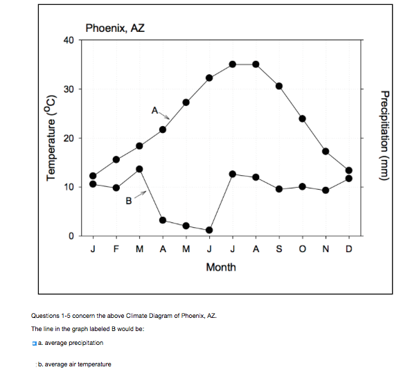 Solved concern the above Climate Diagram of Phoenix, AZ. | Chegg.com