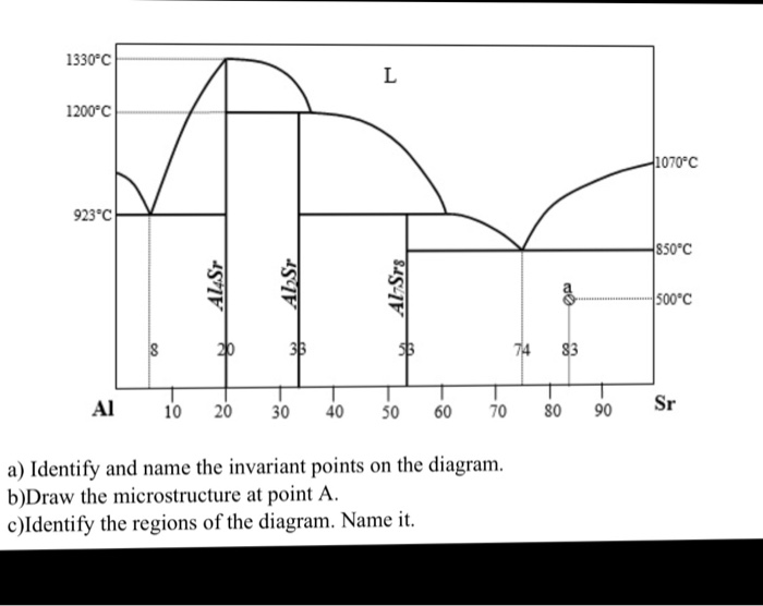 Identify and name the invariant points on the | Chegg.com