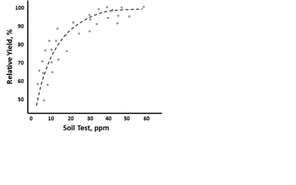Solved Define Soil Test Critical Level CL Using The Chegg solved-define-soil-test-critical-level-cl-using-the-chegg