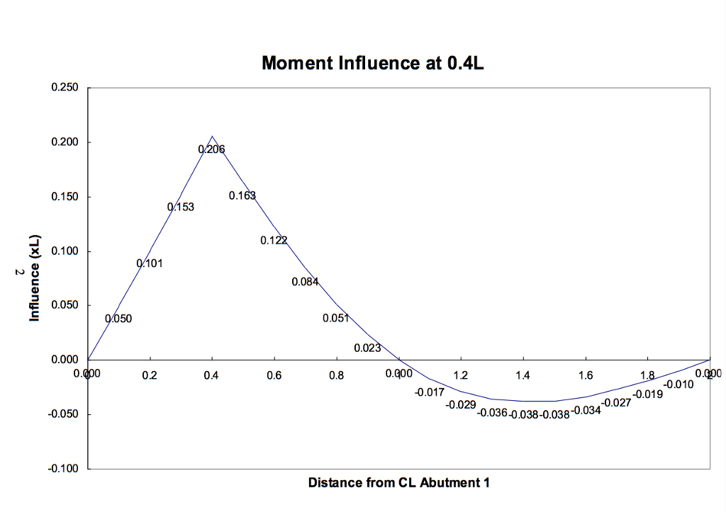 2. Using the influence lines provided (on Pg.2-5) for | Chegg.com