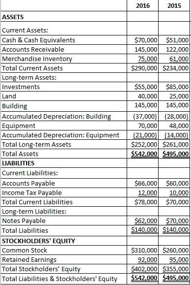 Solved 2016 201 ASSETS Current Assets: Cash & Cash | Chegg.com