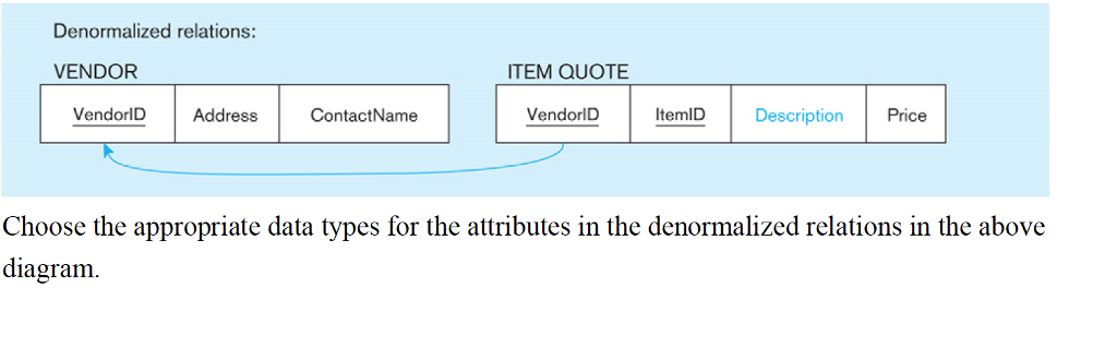 Solved Denormalized relations: VENDOR ITEM QUOTE VendorlD | Chegg.com