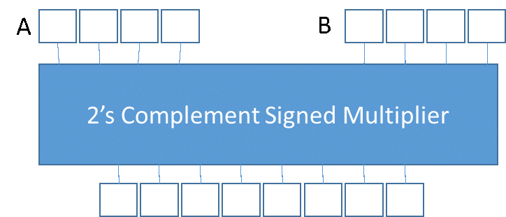 Use the Logisim to design the circuit. Create | Chegg.com
