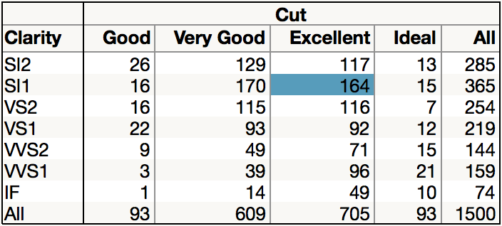 Solved 1. What is the probability an excellent cut diamond | Chegg.com