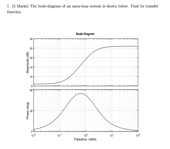 Solved 1. (5 Marks) The bode-diagram of an open-loop system | Chegg.com