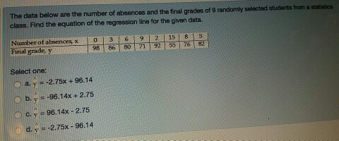 Solved The data below are the number of absences and the | Chegg.com