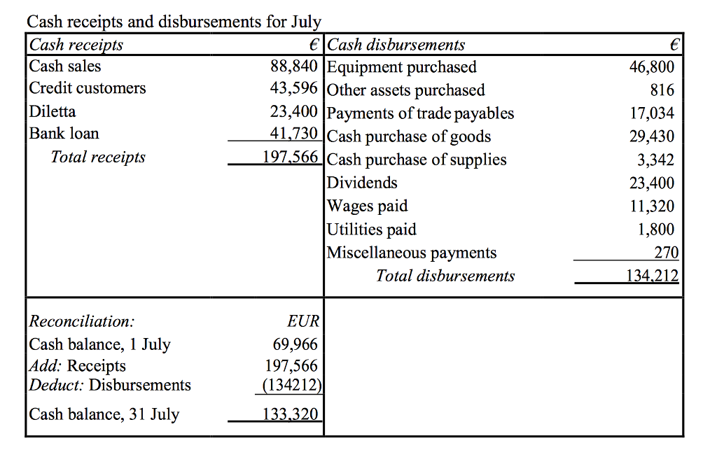 Solved Dilleta's Company (Direct Method for CFO) Use the | Chegg.com