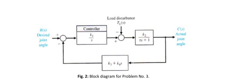RUs) Desired oint angle Load disturbance TL(s) | Chegg.com
